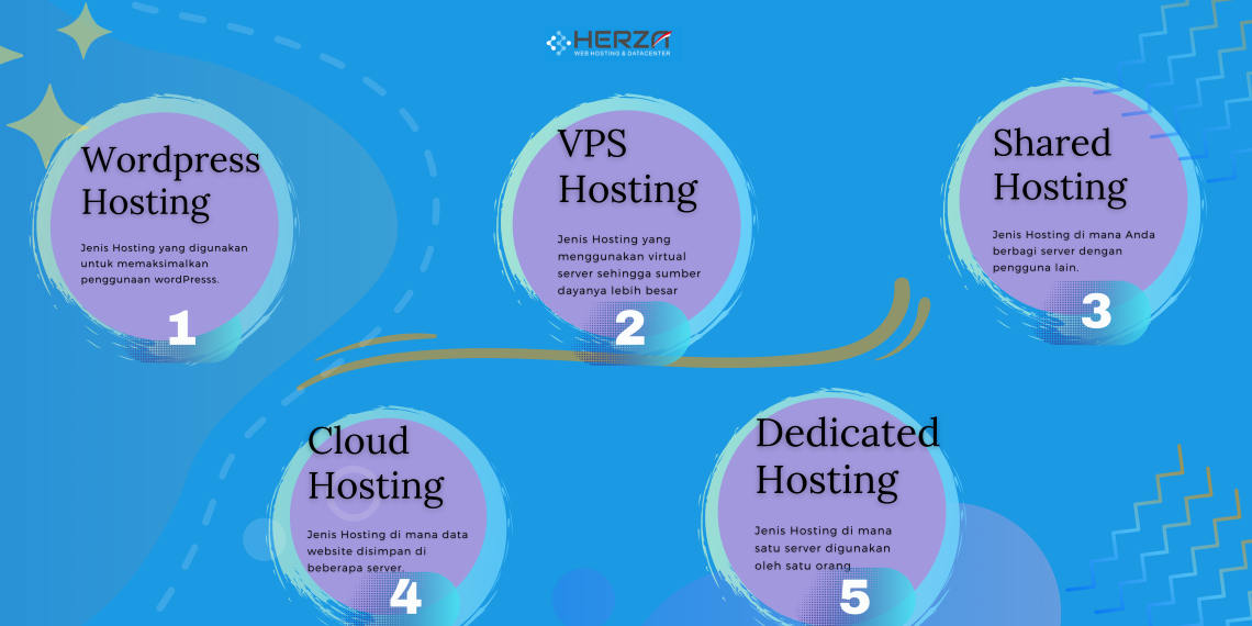Apa Itu Dedicated Hosting? Cara kerja & Kelebihannya - Herza Cloud